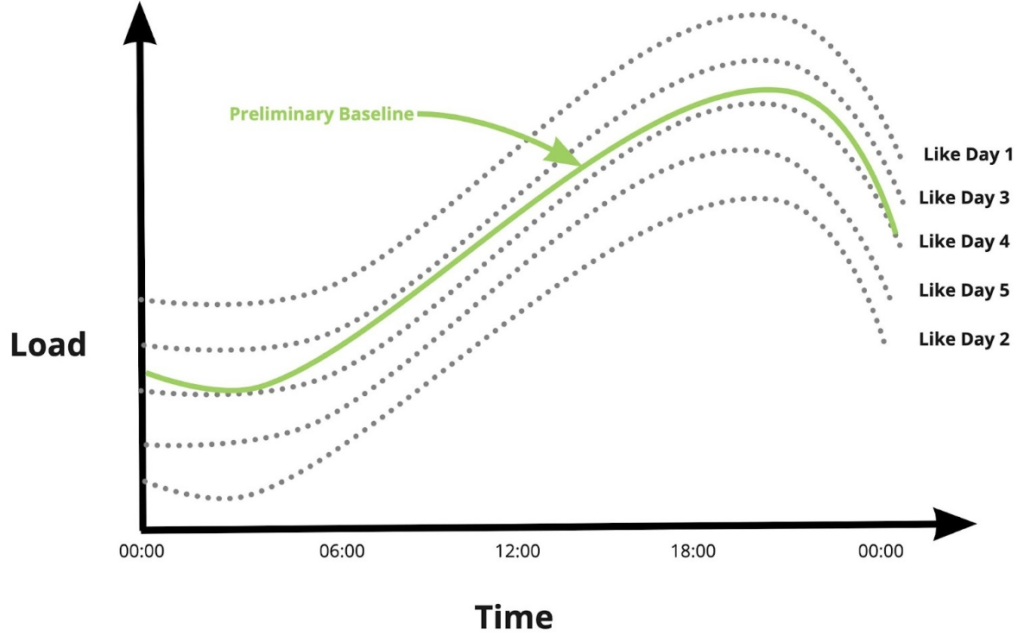 Intro to Demand Baselining 101